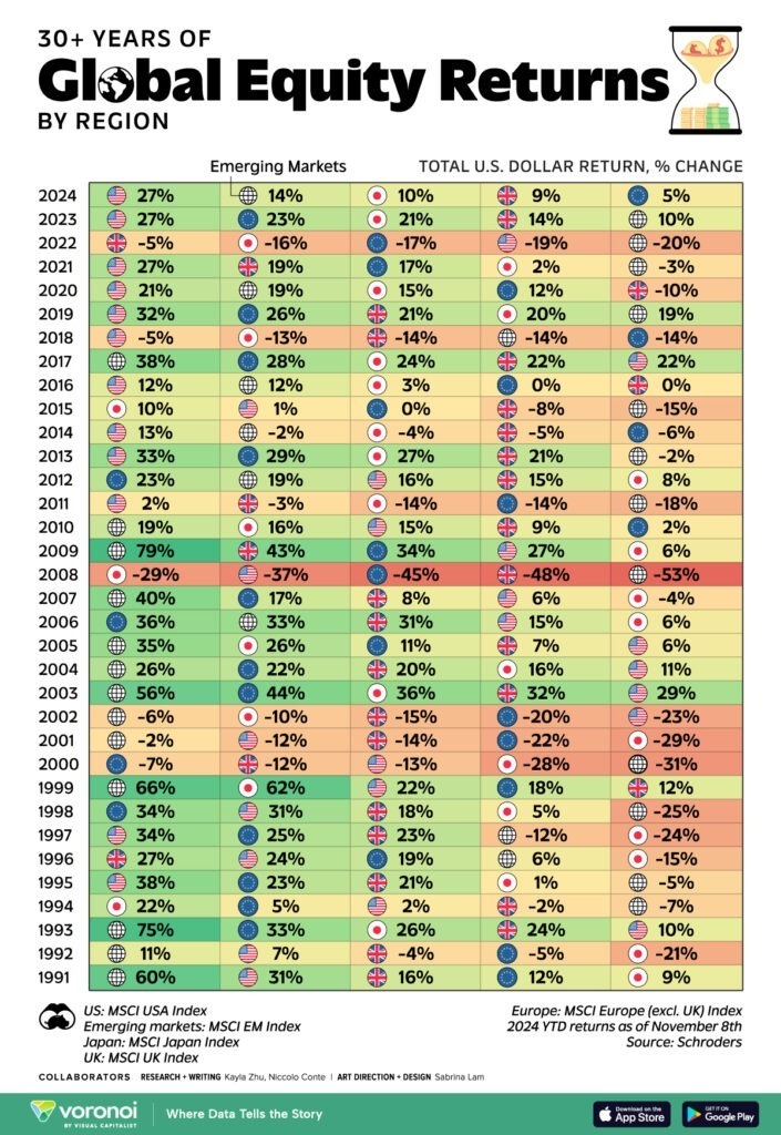 Visualizing 30 Years of Global Equity Returns by Region – Visual ...