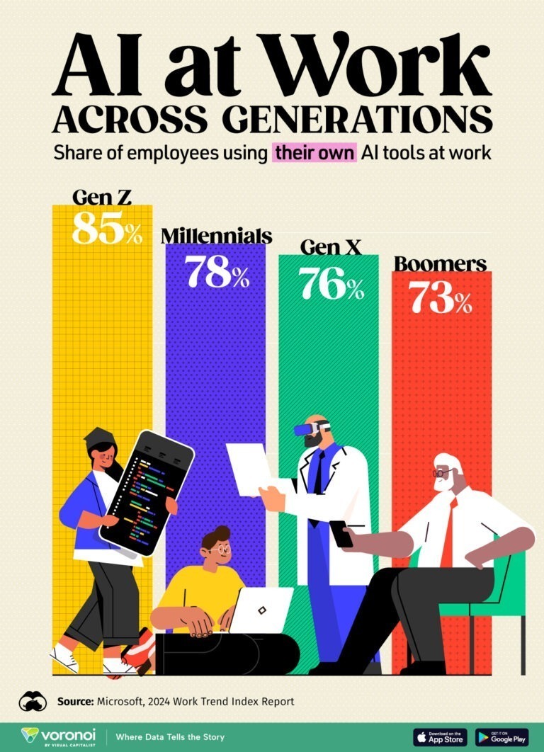 Charted: AI Usage At Work, by Generation – Visual Capitalist Licensing