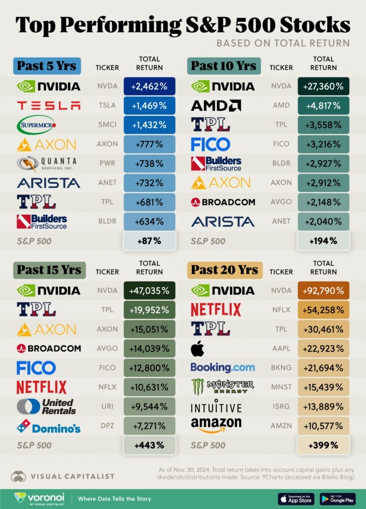 Ranked: The Top Performing S&P 500 Stocks in the Last Two Decades – Visual Capitalist Licensing