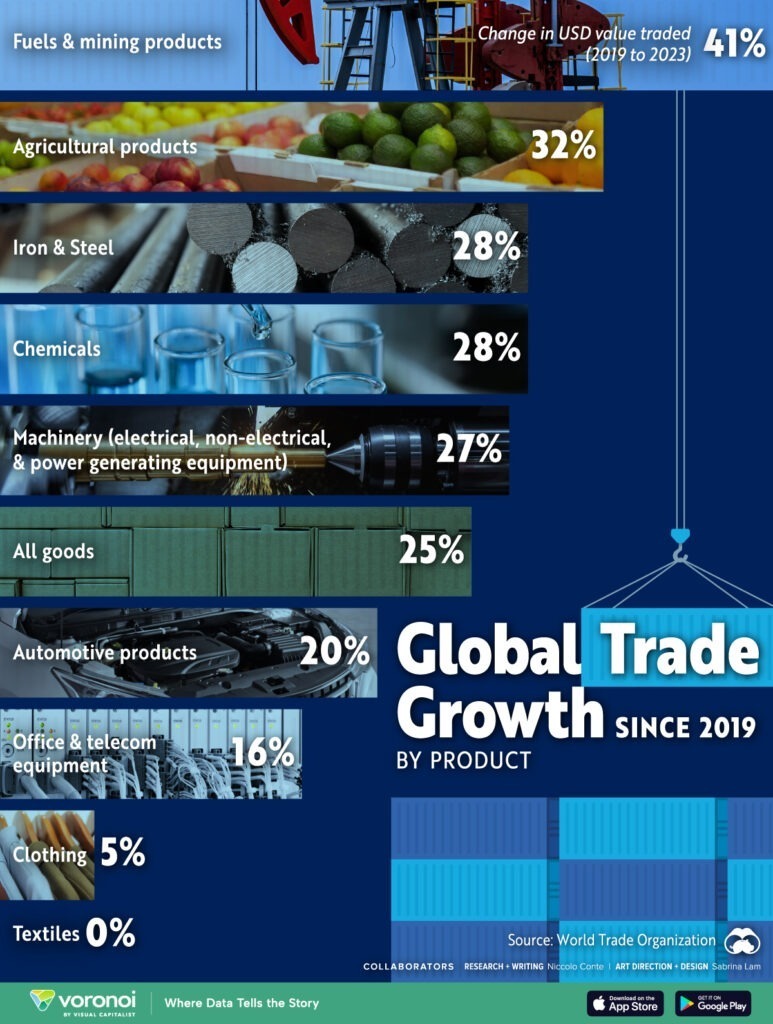 Visualizing Global Trade Growth by Product (2019-2023) – Visual ...