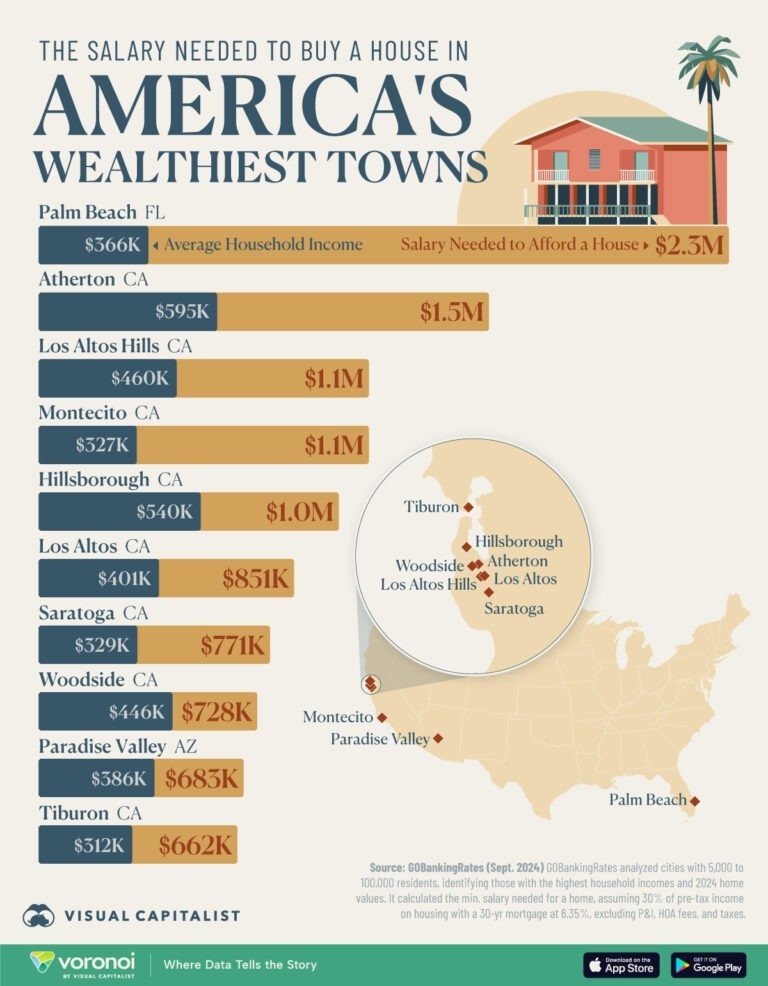 The Salary Needed to Buy a House in America’s 10 Wealthiest Towns – Visual Capitalist Licensing