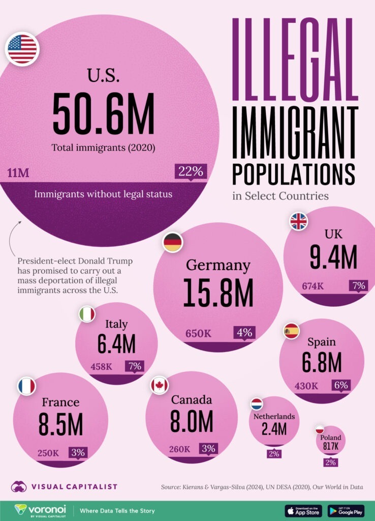 Share of Illegal Immigrants Across 9 Developed Countries – Visual ...
