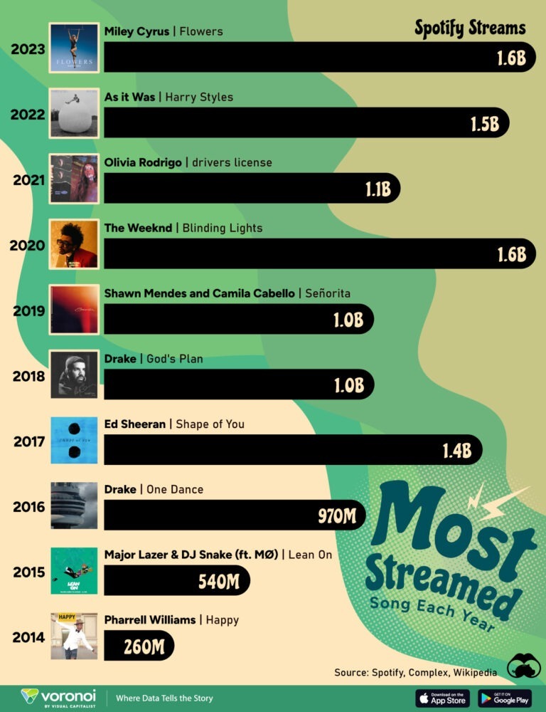 Visualized: Top Streamed Song on Spotify Every Year, 2014-2023 – Visual ...