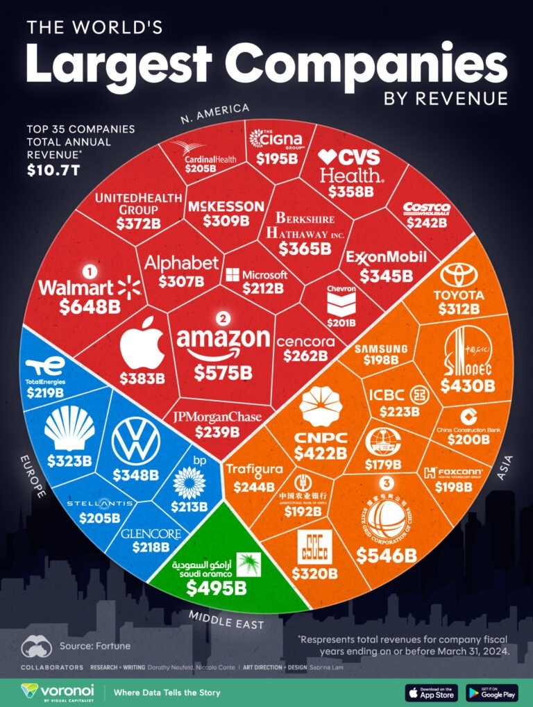 Ranked: The World’s Top Companies by Revenue in 2024 – Visual Capitalist Licensing