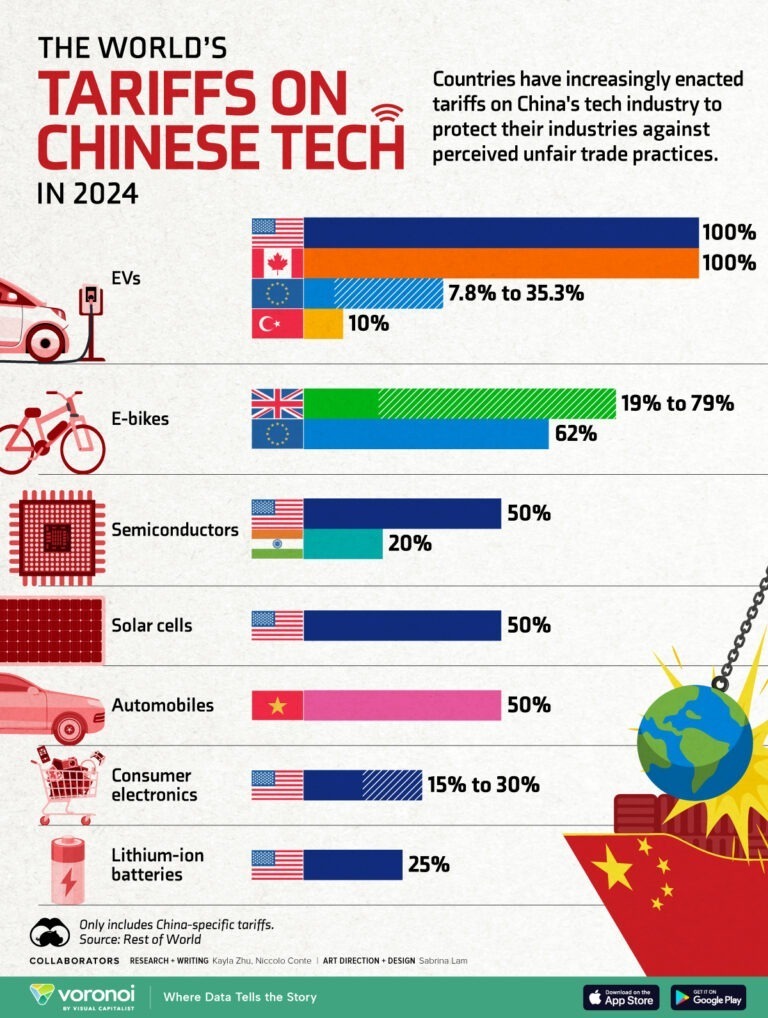 Which Countries Are Putting Tariffs On China’s Tech? – Visual ...