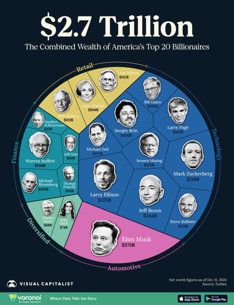 Breaking Down the Wealth of America’s Top 20 Billionaires – Visual ...