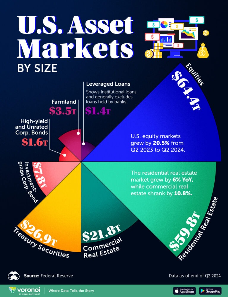 Visualizing the Size of U.S. Asset Markets in 2024 – Visual Capitalist Licensing