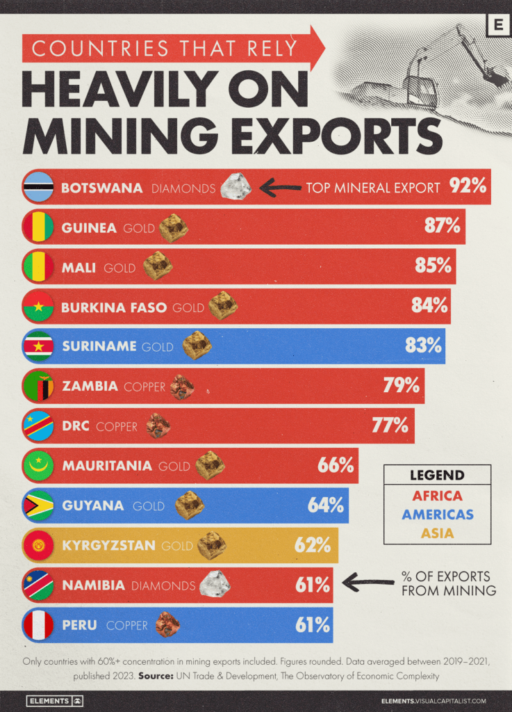Ranked: The Countries Relying the Most on Mining Exports – Visual Capitalist Licensing