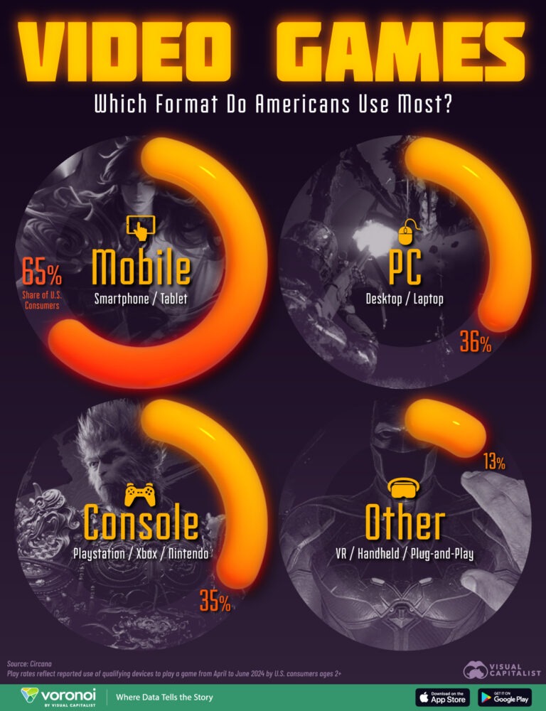Visualizing America’s Favorite Gaming Formats – Visual Capitalist Licensing