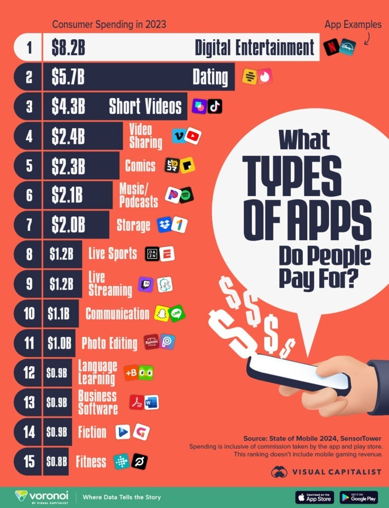 What Types of Apps Do People Actually Pay For? – Visual Capitalist Licensing
