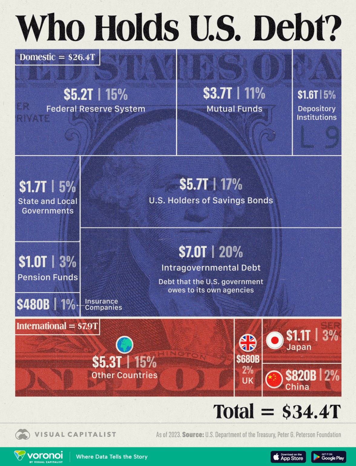 Charted: Here’s Who Owns U.S. Debt – Visual Capitalist Licensing