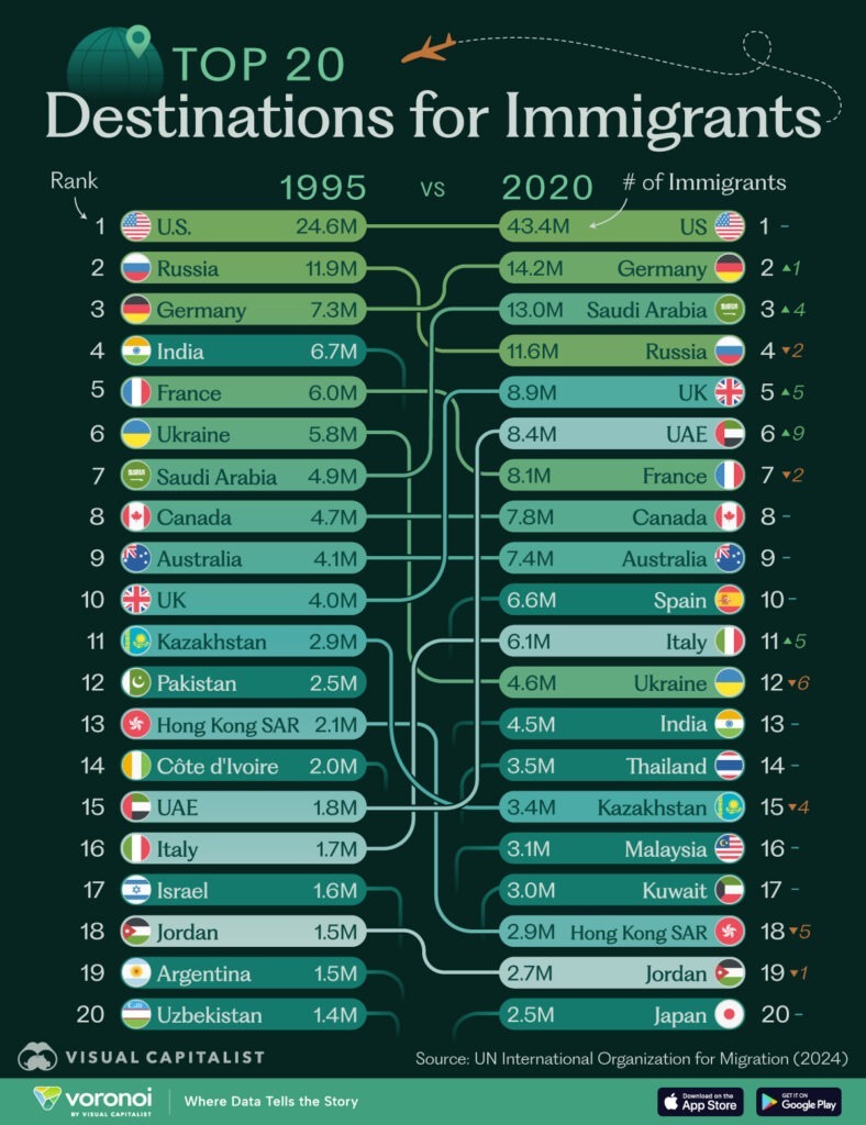 Ranked: Top 20 Destinations for Immigrants (1995 vs. 2020) – Visual Capitalist Licensing