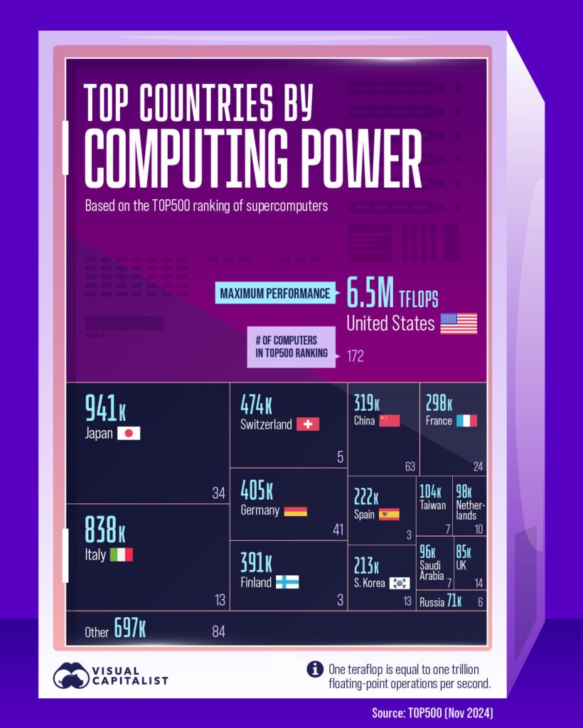 Ranked: Top Countries by Computing Power – Visual Capitalist Licensing