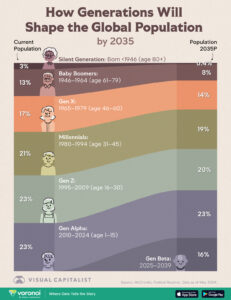 Visualizing the Global Population in 2035, by Generation – Visual Capitalist Licensing