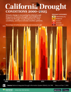 Visualizing California’s Drought Conditions (2000–2025) – Visual ...