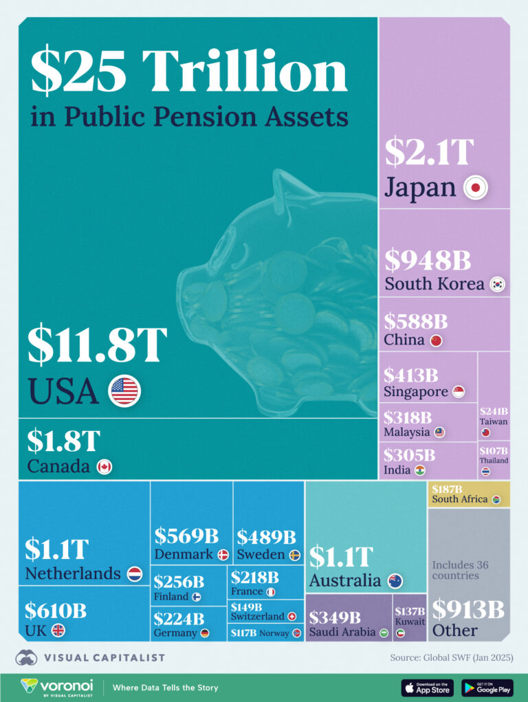 Infographic: Countries With the Most Pension Wealth in 2025 – Visual Capitalist Licensing