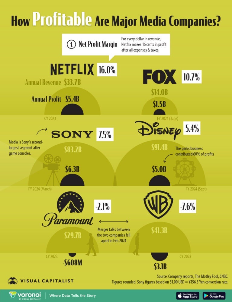 Ranked: Major Media Companies, by Profit Margin – Visual Capitalist ...