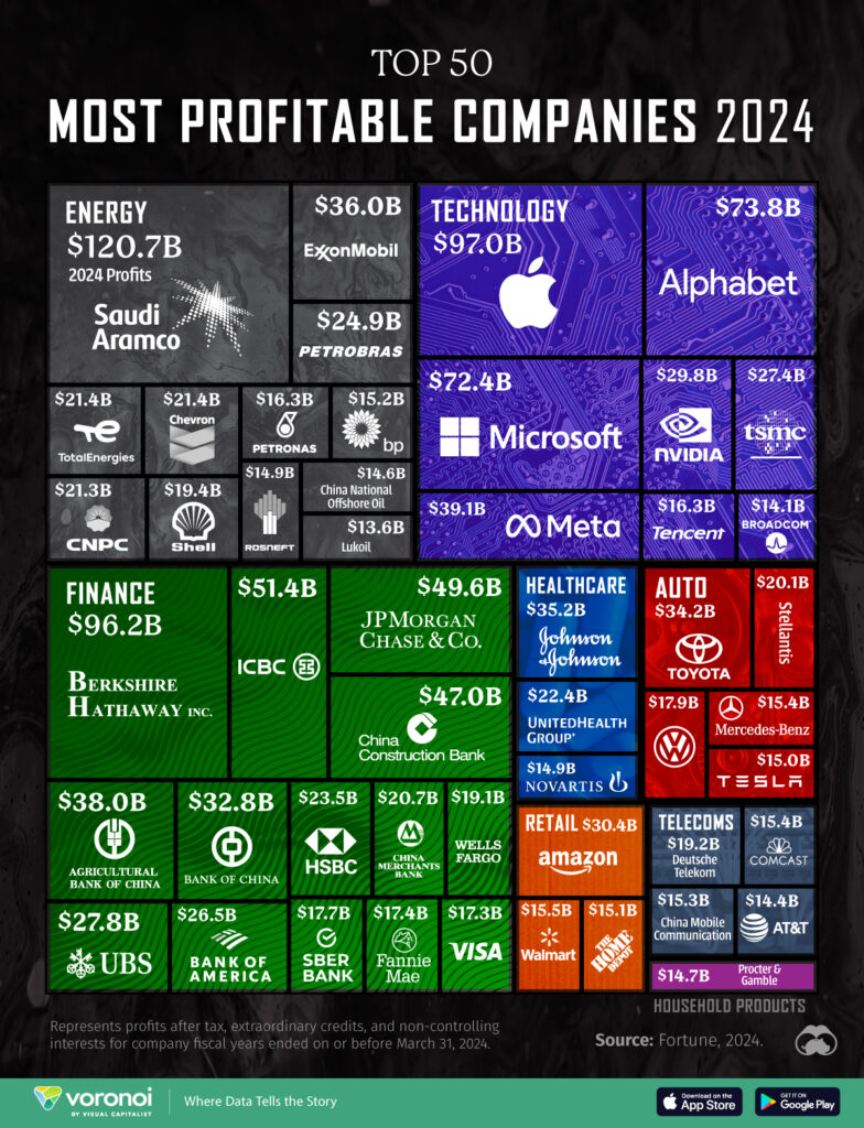 Ranked: The World’s 50 Most Profitable Companies in 2024 – Visual ...