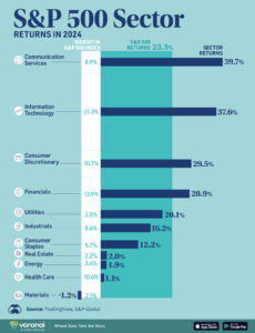 Visualizing the Top Performing S&P 500 Sectors in 2024 – Visual Capitalist Licensing