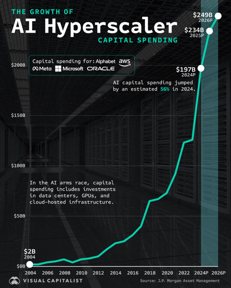 Charted: The Rise of AI Hyperscaler Spending – Visual Capitalist Licensing
