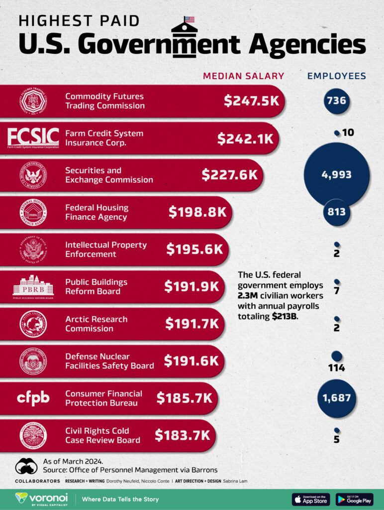 Ranked: The U.S. Government Agencies with the Highest Paid Employees ...