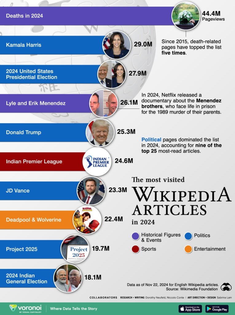 The Most Viewed Wikipedia Pages in 2024 – Visual Capitalist Licensing