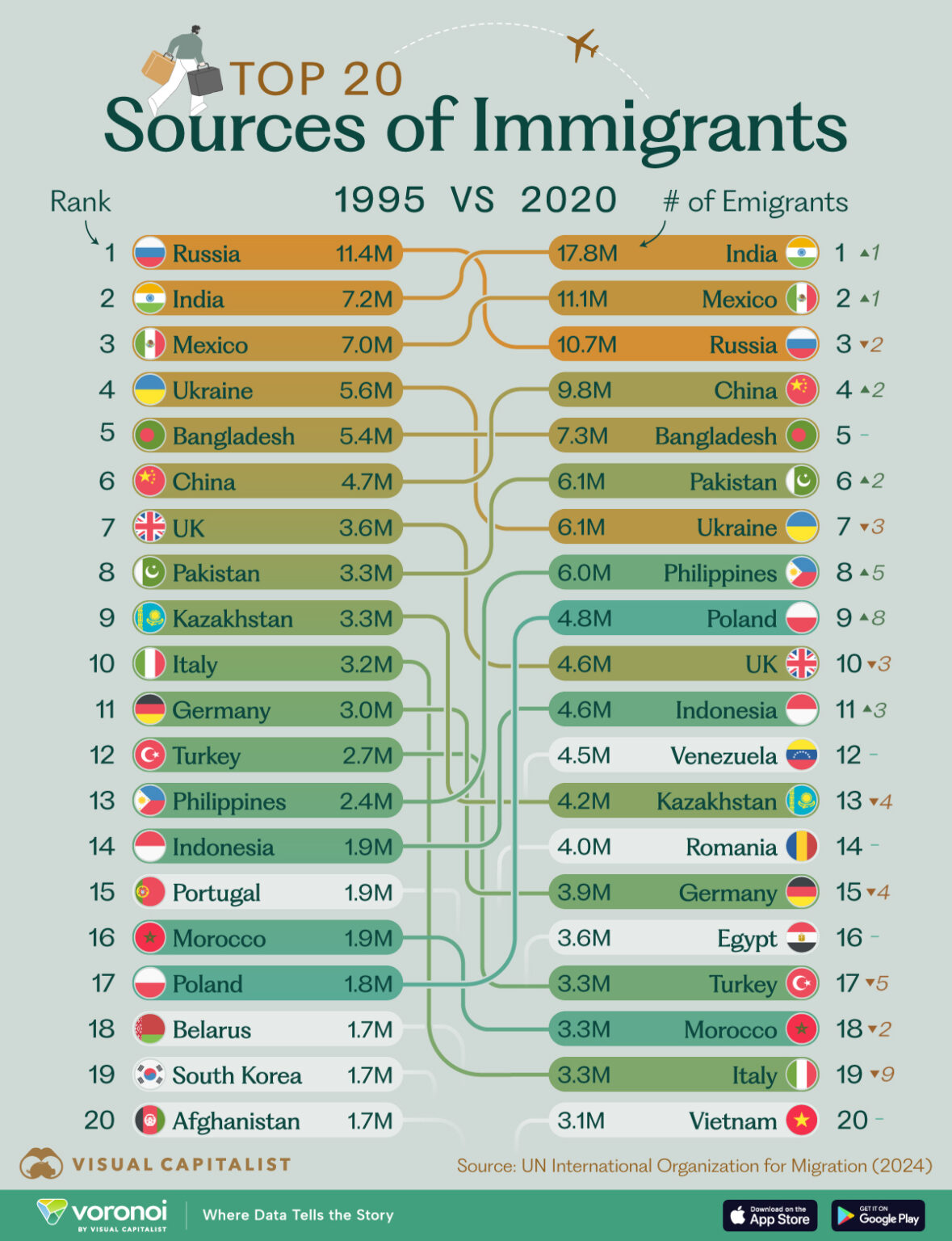 Ranked: Top 20 Countries Where the Most Immigrants Come From – Visual Capitalist Licensing