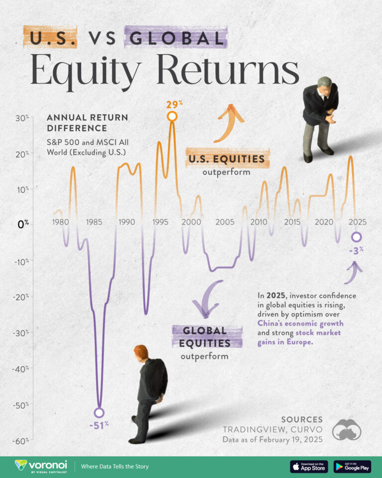 Charted: The U.S. Stock Market vs. Rest of World (1979-2025) – Visual Capitalist Licensing