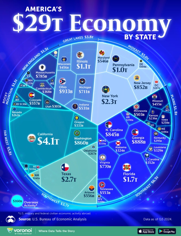 Visualizing America’s $29 Trillion Economy by State – Visual Capitalist Licensing