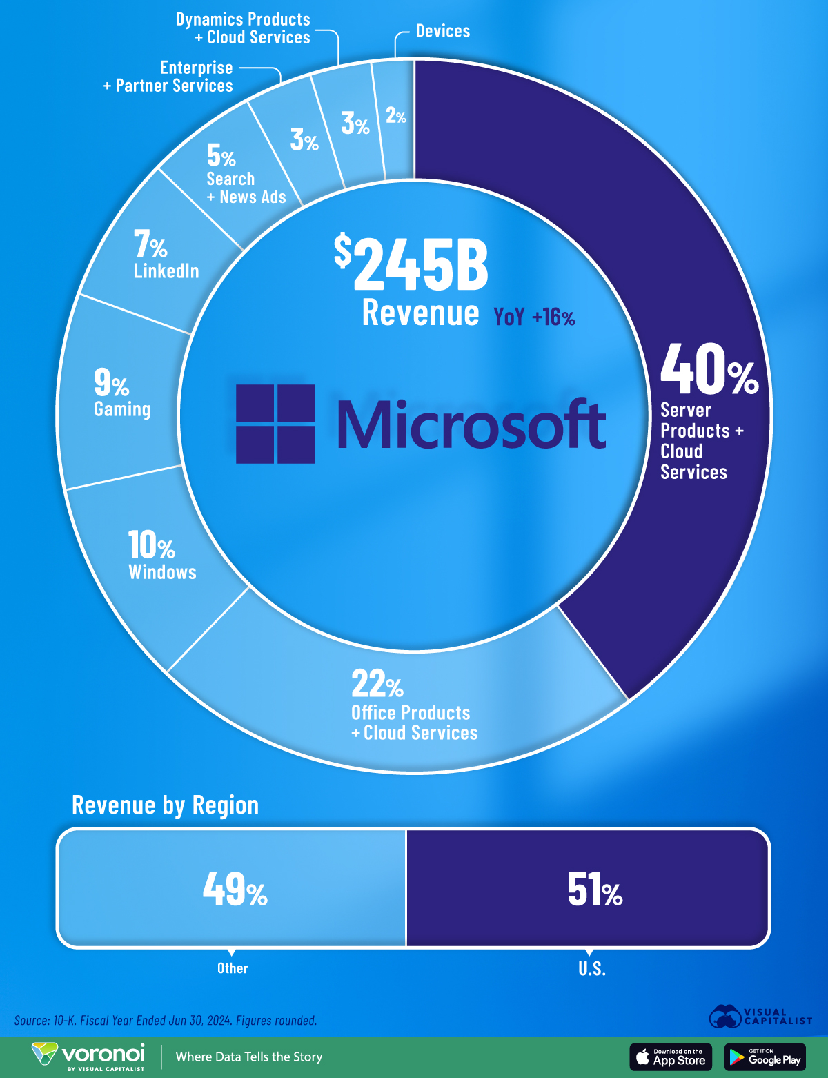 Charted: How Microsoft Makes Its Billions – Visual Capitalist Licensing