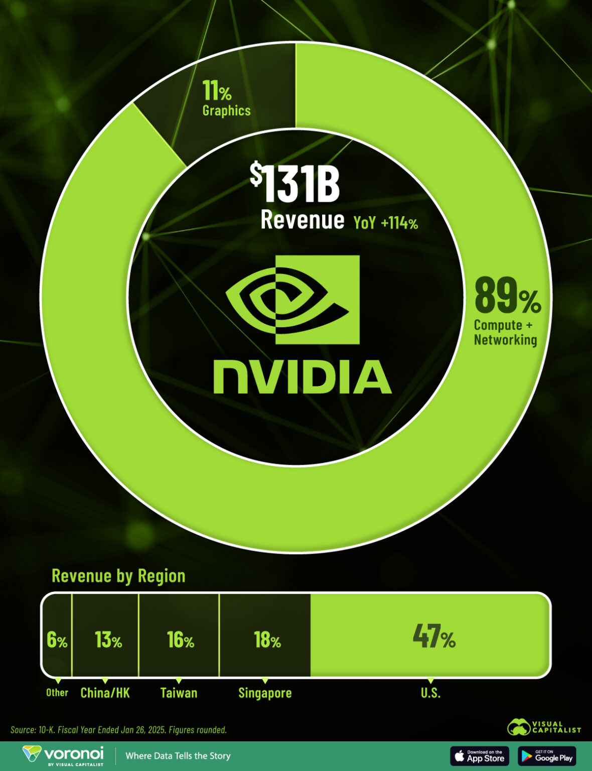 Charted: How Nvidia Makes Its $131 Billion in Revenue – Visual Capitalist Licensing