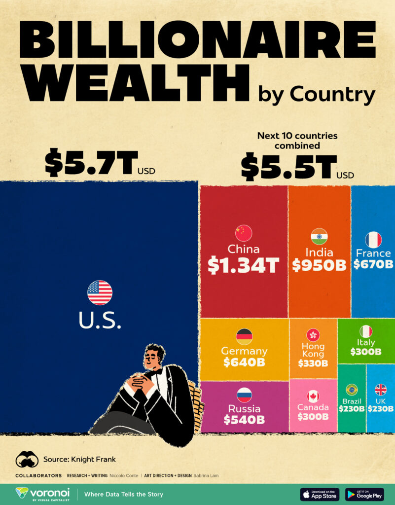 Ranked: Billionaire Wealth by Country – Visual Capitalist Licensing