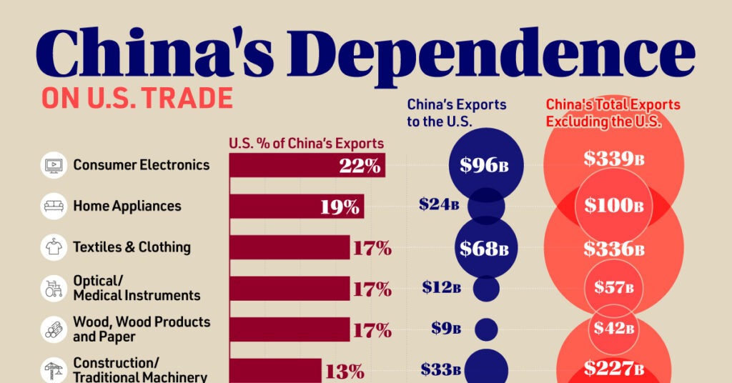 Visualizing China’s Dependence on U.S. Trade – Visual Capitalist Licensing