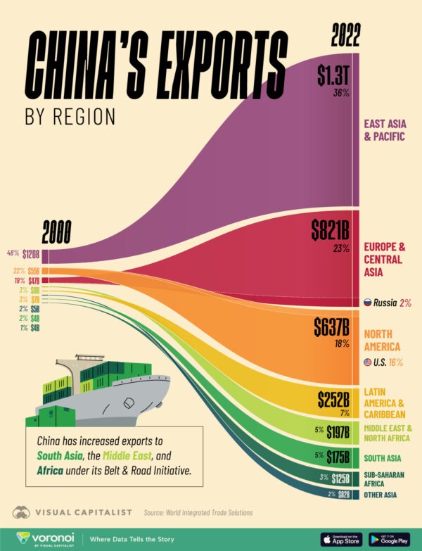 Charted: China’s Exports by Region (2000-2022) – Visual Capitalist Licensing