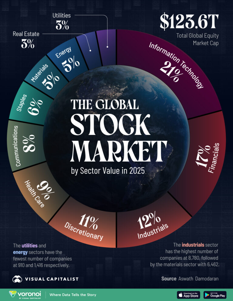 Visualizing the Global Stock Market by Sector – Visual Capitalist Licensing