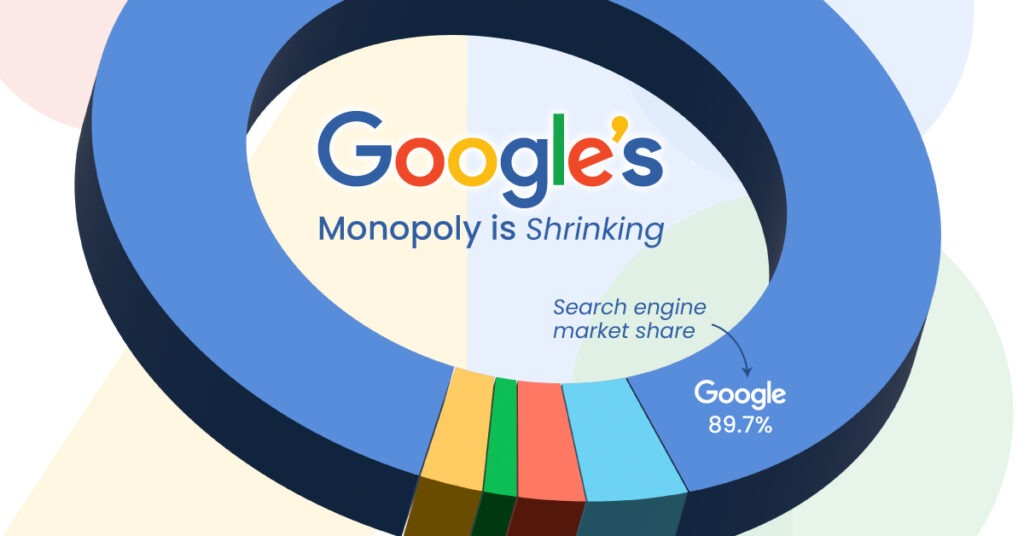 Charted: Is Google’s Search Product Still a Monopoly? – Visual ...