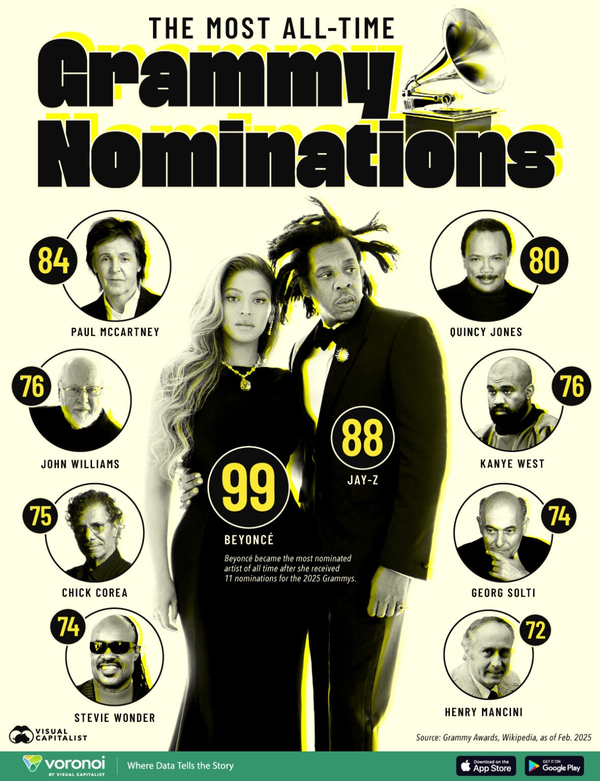 Ranked: Most Grammy-Nominated Artists of All-Time – Visual Capitalist Licensing