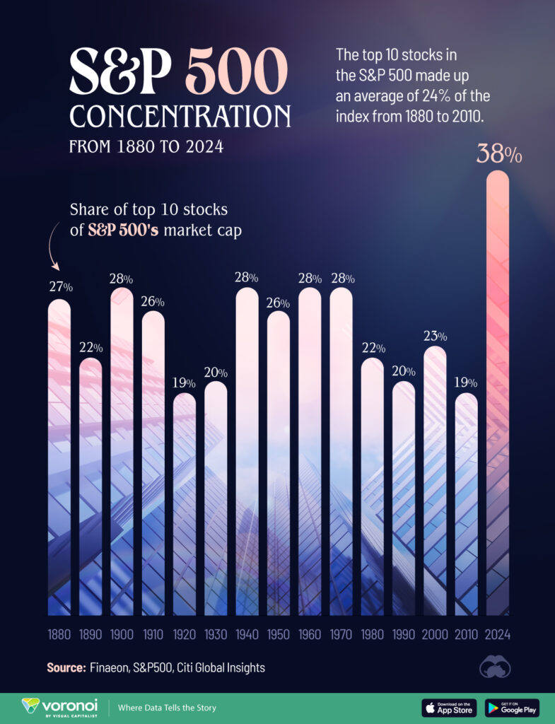 Charted: S&P 500 Market Concentration Over 145 Years – Visual Capitalist Licensing