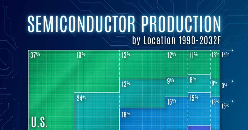 Ranked: Semiconductor Production by Country or Region (1990-2032F) – Visual Capitalist Licensing