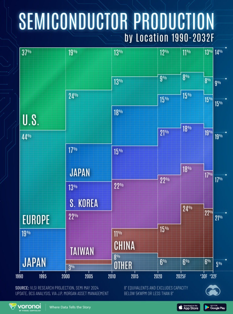 Ranked: Semiconductor Production by Country or Region (1990-2032F) – Visual Capitalist Licensing