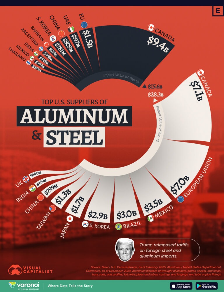 Charted: Top Suppliers of Aluminum and Steel to the U.S. – Visual ...