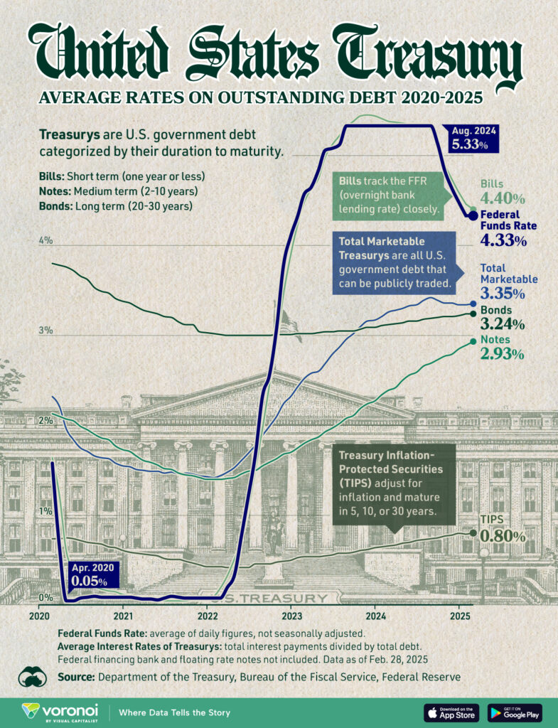 Visualizing the Interest Rates of U.S. Treasurys (2020-2025) – Visual ...