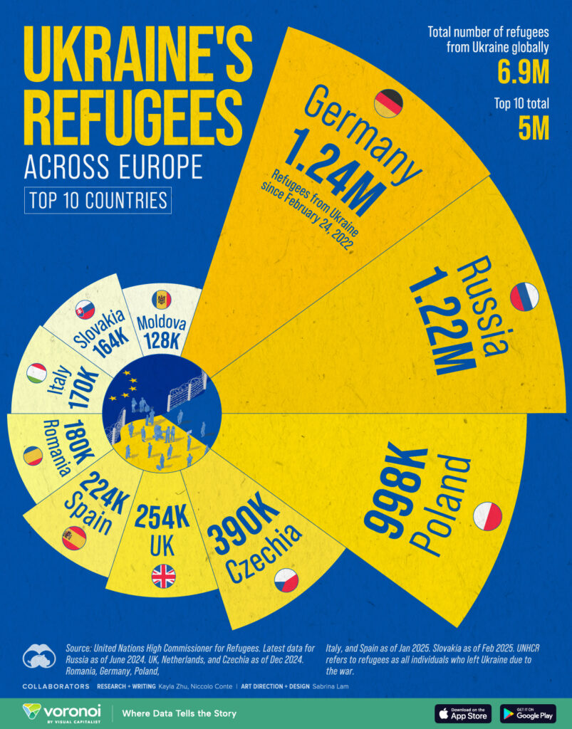 Visualizing the Ukraine Refugee Crisis in Europe – Visual Capitalist ...