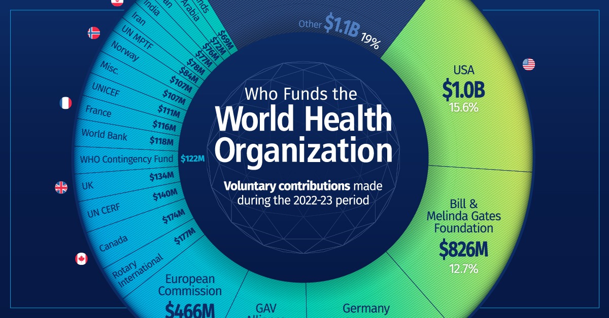 Visualized: Who Funds the World Health Organization? – Visual ...