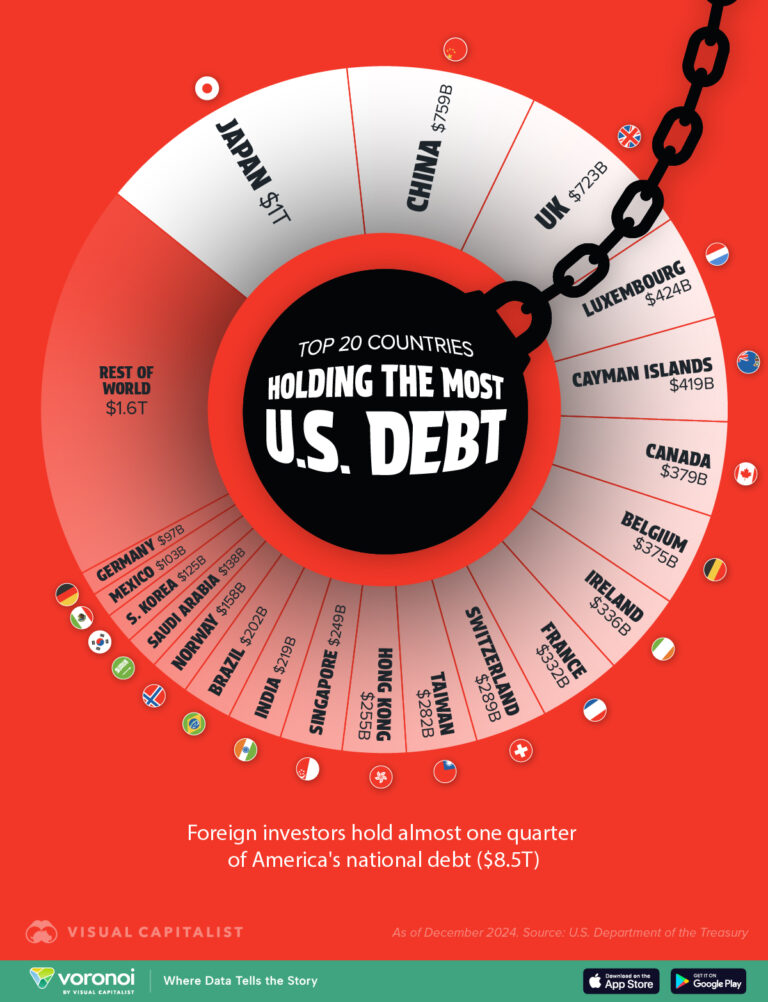 Ranked: The Top 20 Countries Holding the Most U.S. Debt – Visual Capitalist Licensing