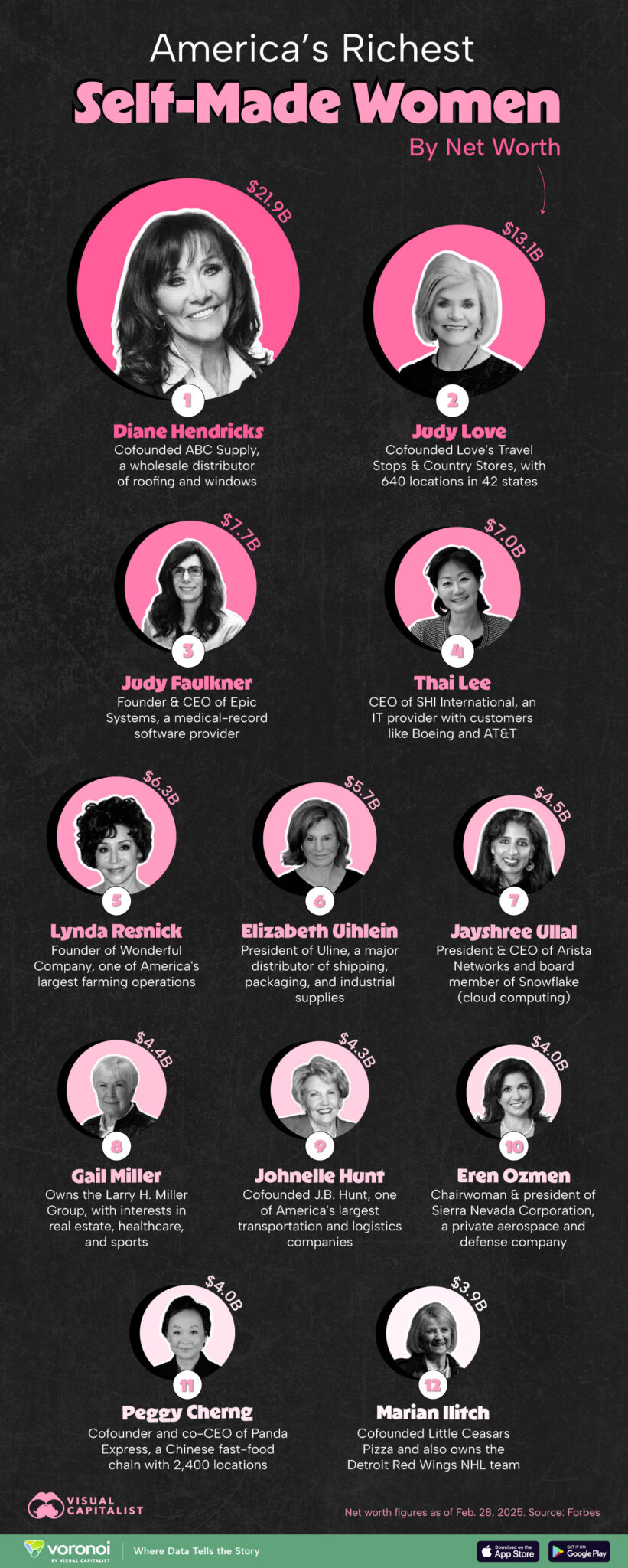 Ranked: America’s Richest Self-Made Women in 2025 – Visual Capitalist ...