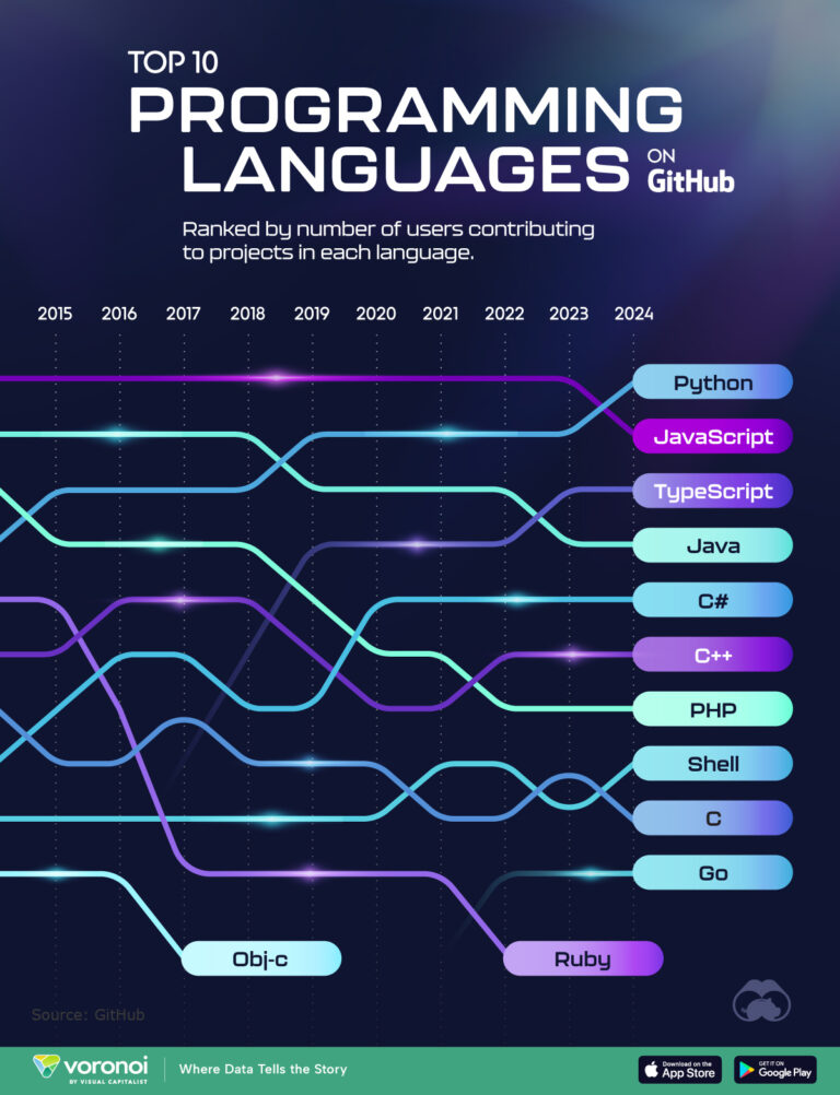 Ranked: The World’s Most Popular Programming Languages (2014-2024 ...