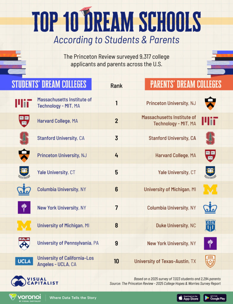 Ranked: The Top 10 Dream Colleges in the U.S. for 2025 – Visual ...