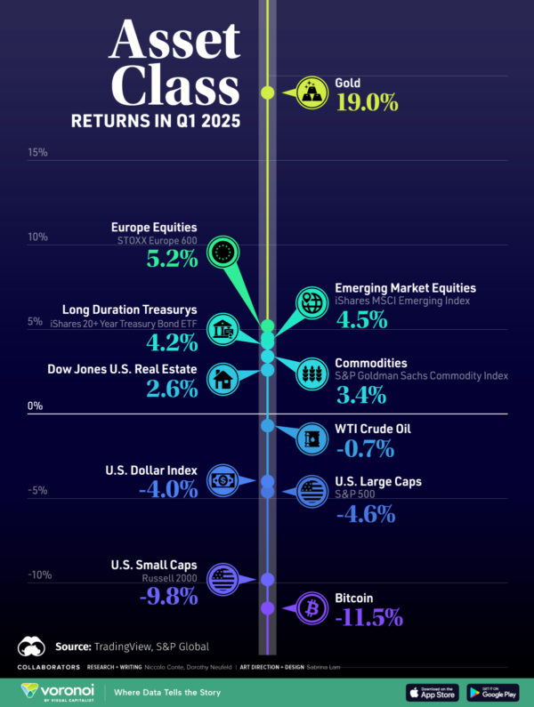Visualizing Asset Class Returns in Q1 2025 – Visual Capitalist Licensing