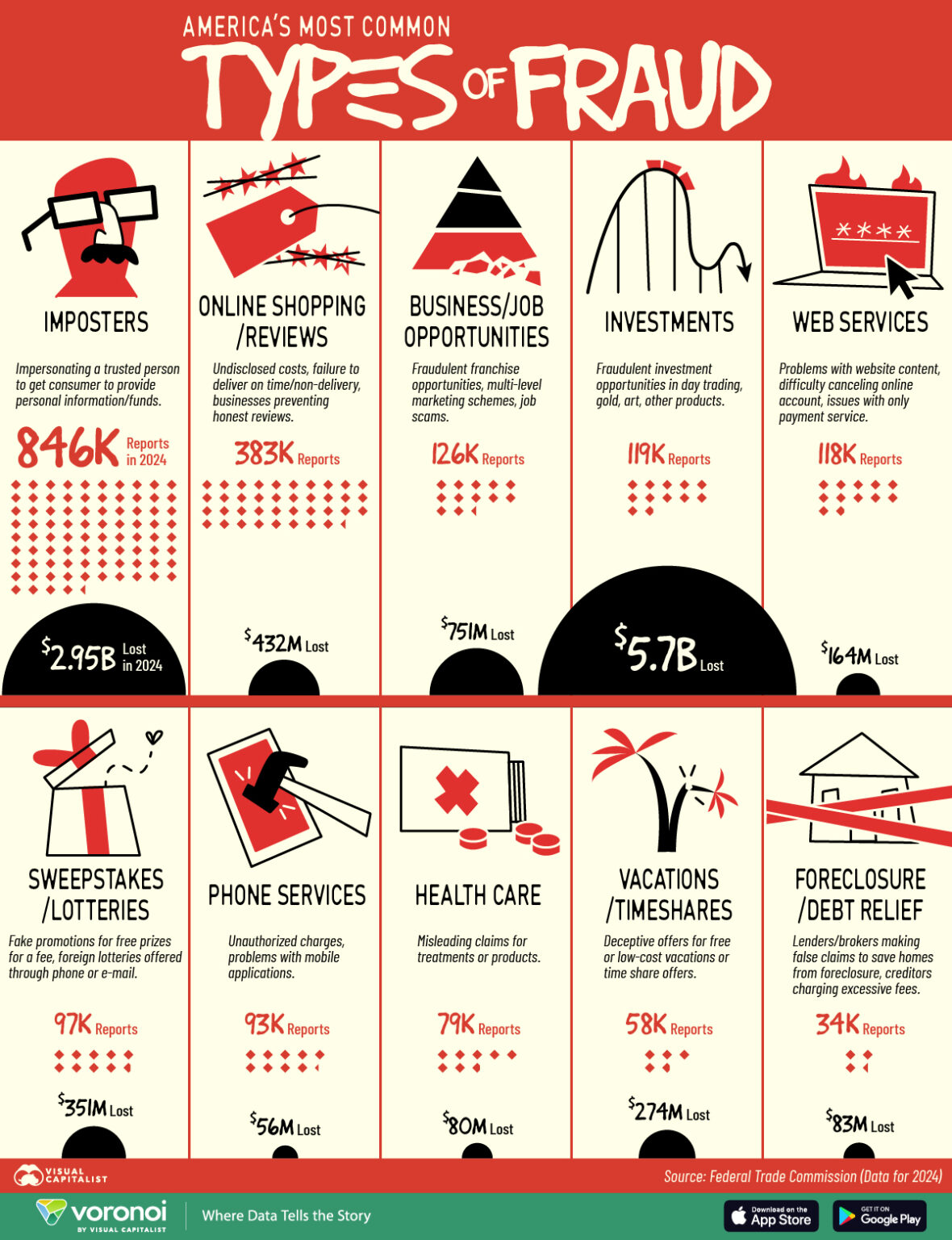 Ranked: Most Common Types of Fraud in America – Visual Capitalist Licensing